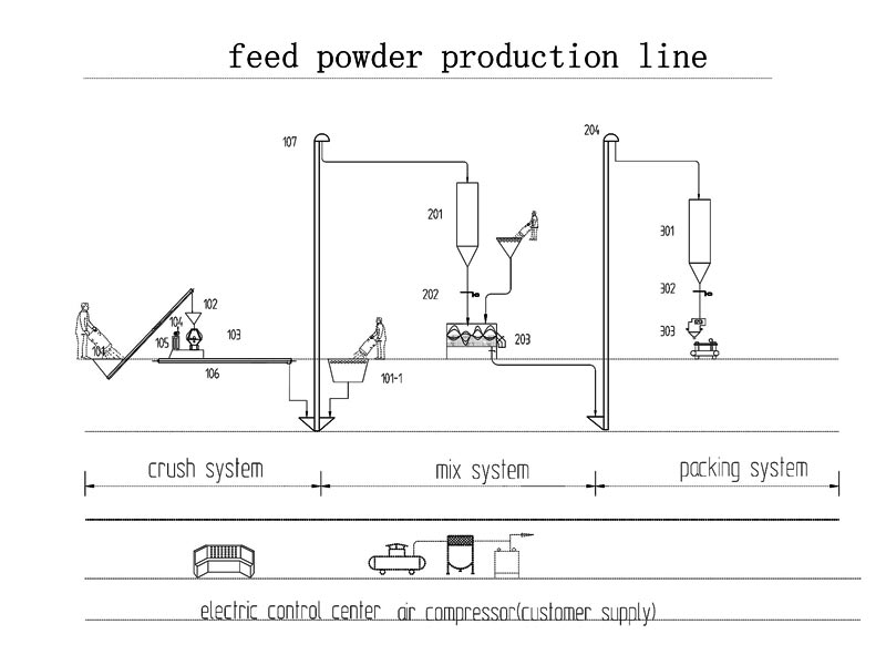 Feed Powder Production Line from Henan Strongwin factory
